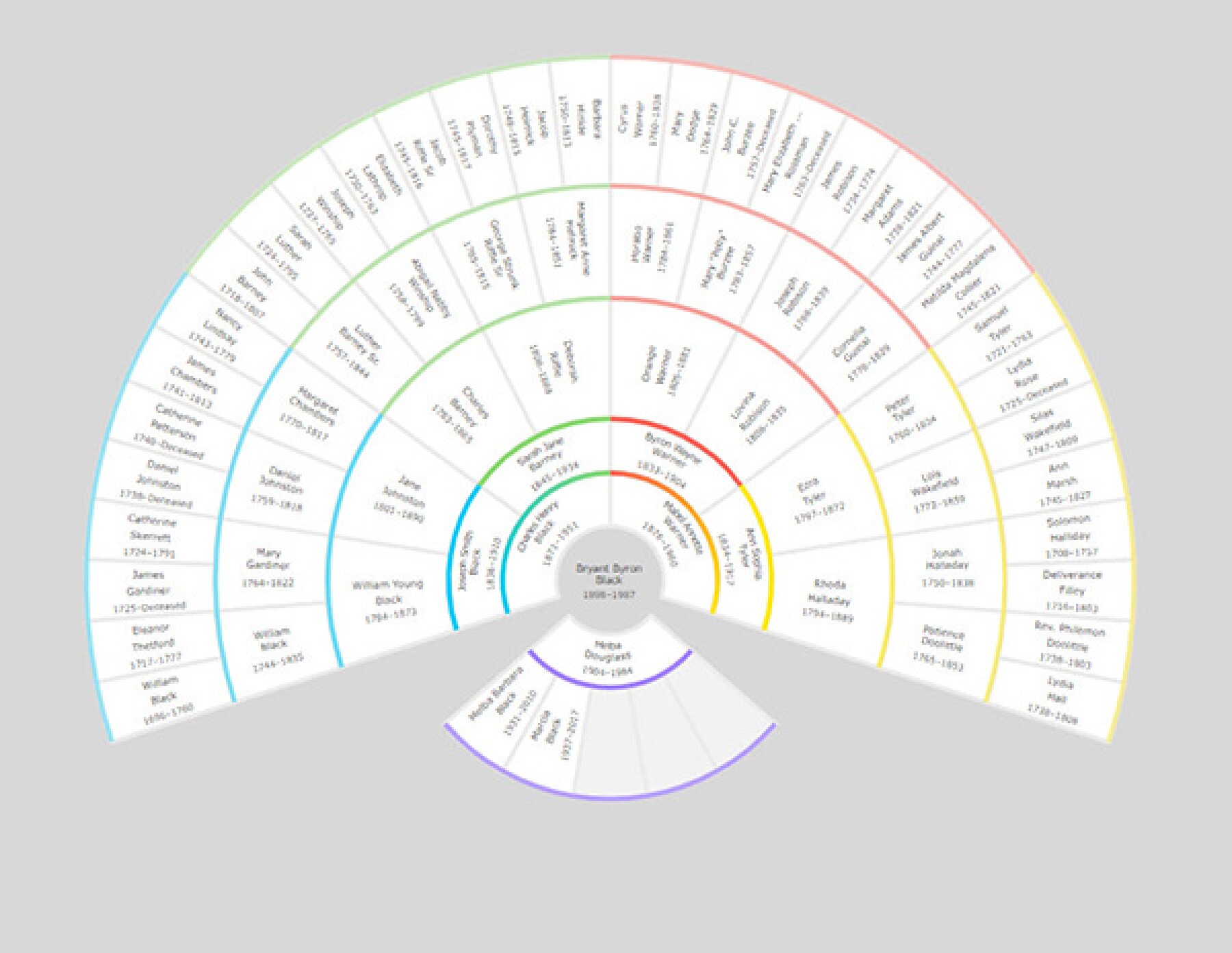 Family Tree Views on FamilySearch • FamilySearch